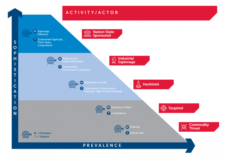 What is an APT group? Be aware, be ready and keep your organization ...