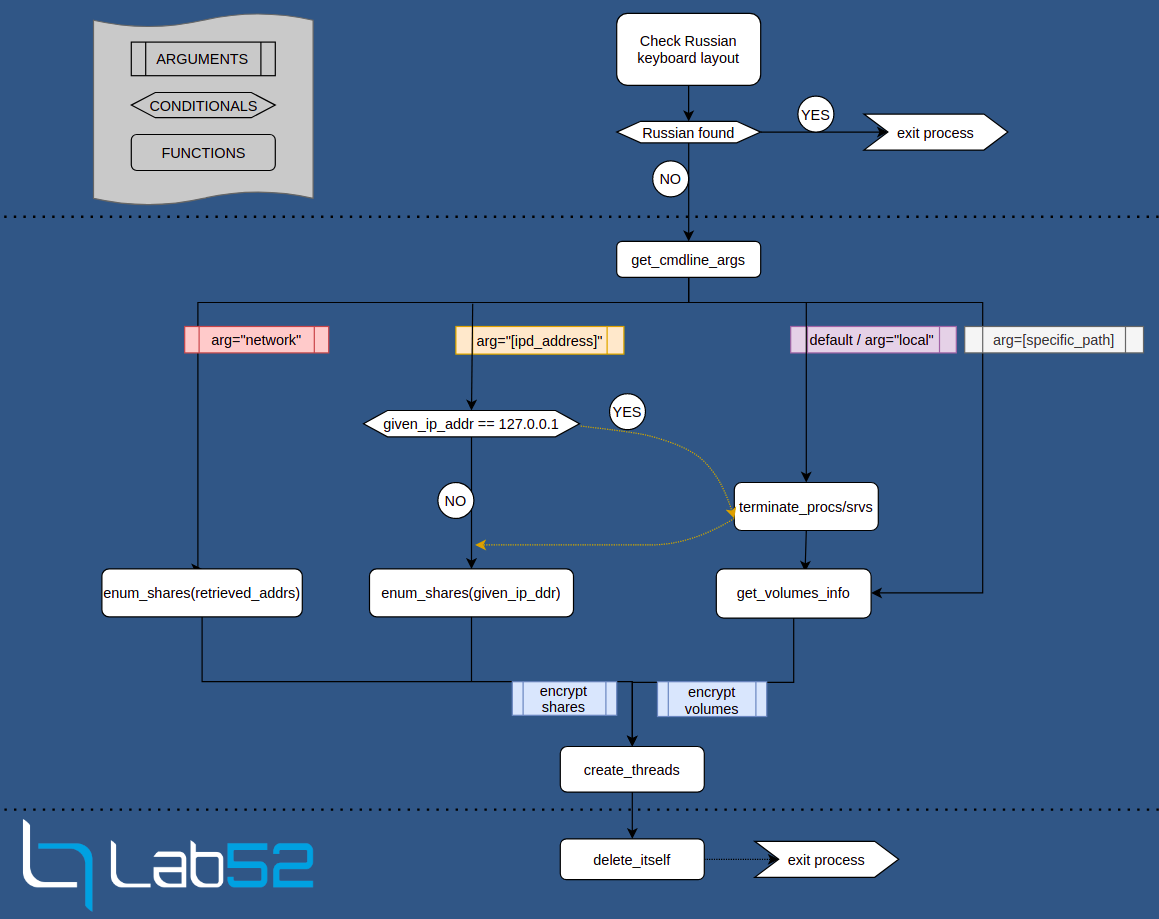 Cuba Ransomware Analysis
