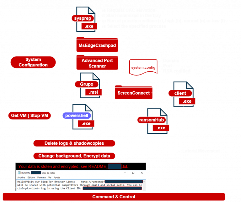 RansomHub Ransomware – New Infection Chains Unveiled